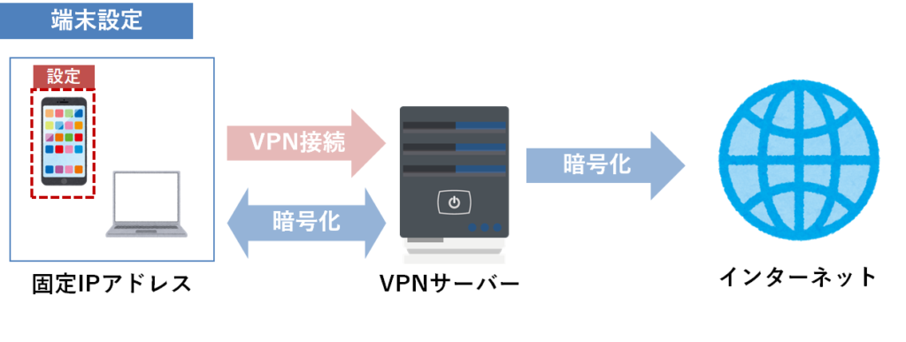 インターネットvpnとは？インターネットvpn接続の仕組みと構築、活用方法を解説｜個人事業主・中小企業のセキュリティ対策